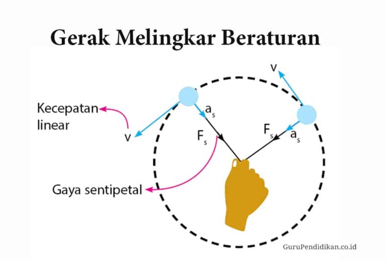 Pengertian Gerak Melingkar Beraturan, Berubah, Ciri & Contoh - AAcial ...